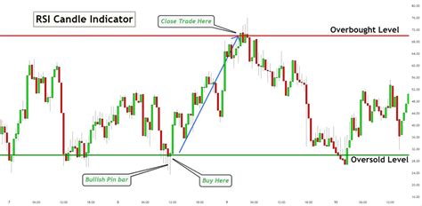 Rsi Candles The Forex Geek