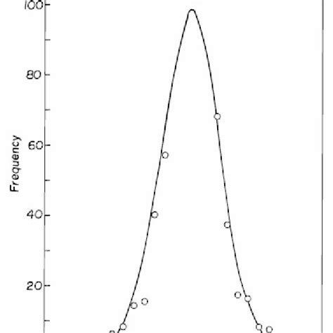 normal distribution curve of log values of alpha cyclodextrin inclusion