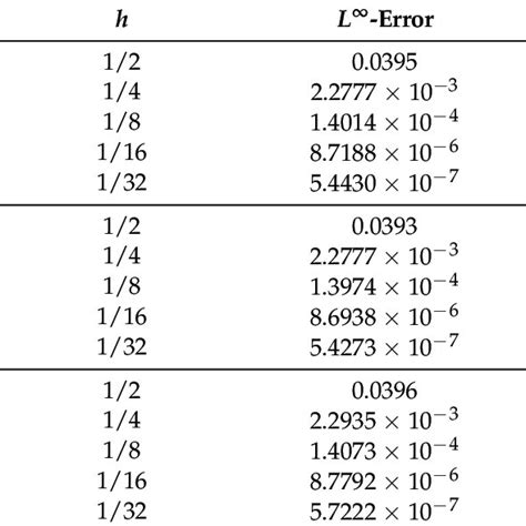 Convergence Rates Of Numerical Solutions At M 2000 With Different α