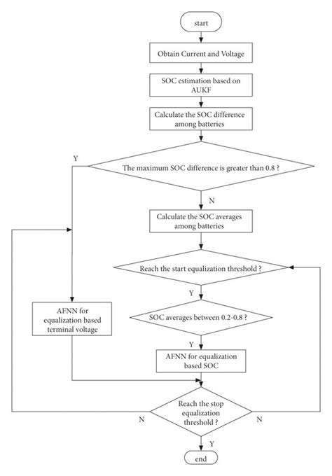 Flow Chart Of The Equalization Control Strategy Download Scientific