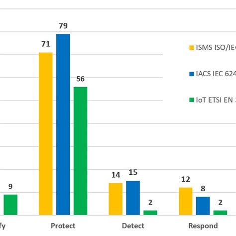 Security Standards Controls Coverage Download Scientific Diagram