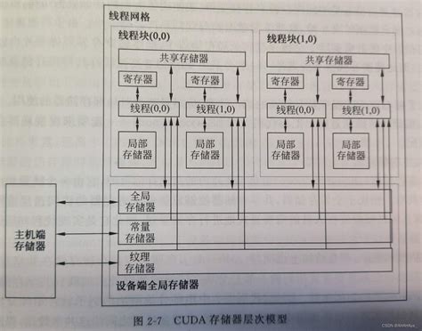 通用图形处理器设计——gpgpu编程模型与架构原理（二） gpgpu编程模型和架构原理 csdn博客