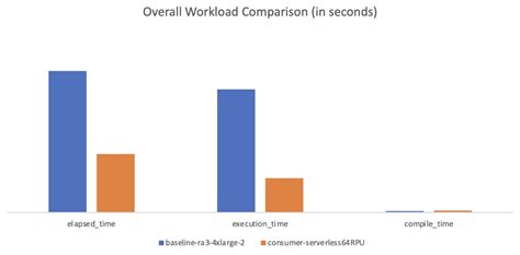 Evaluating Sample Amazon Redshift Data Sharing Architecture Using
