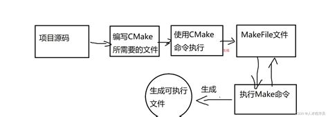 【cmake保姆级教程】cmake图文安装教程 阿里云开发者社区