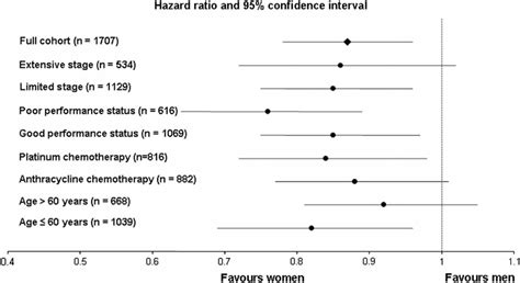 The Strength Of Female Sex As A Prognostic Factor In Small Cell Lung Cancer A Pooled Analysis