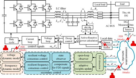 Frontiers Resilient Distributed Control Of Islanded Microgrids Under Hybrid Attacks