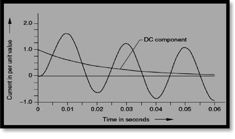 The Shape Of A Transient In An Inductive Circuit Download Scientific Diagram