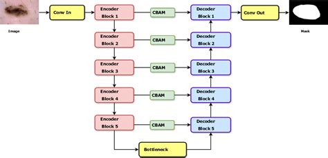 Ac Mambaseg An Adaptive Convolution And Mamba Based Architecture For Enhanced Skin Lesion