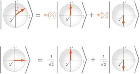 Bloch Sphere Representation Of Different Superposition States Quantum