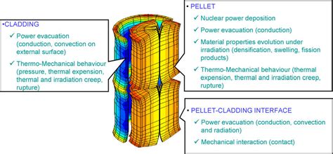 PWR Fuel Behaviour Modelling Download Scientific Diagram