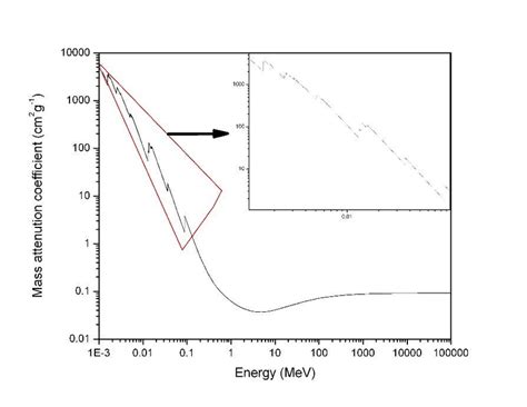 Attenuation Coefficient Depends On At Bethany Knibbs Blog