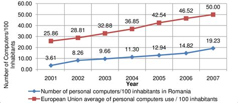 The Use Of Personal Computers Source The Statistical Data Were Taken Download Scientific