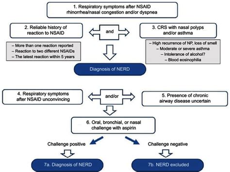 Diagnostic Algorithm For Nerd Download Scientific Diagram