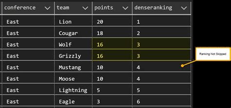 Working With Rownumber Rank And Denserank Essential Sql
