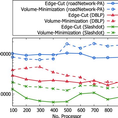 Comparison Of Metis Partitioning Approaches Edge Cut Versus