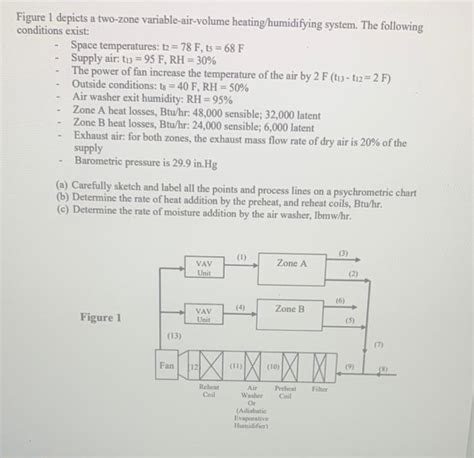Igure 1 Depicts A Two Zone Variable Air Volume