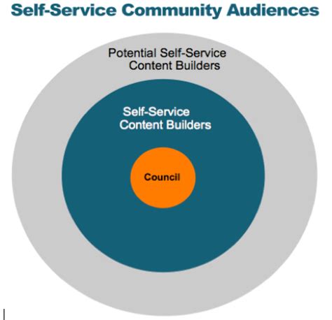 Governed Self Service Analytics Community 410 Scaling Tableau To