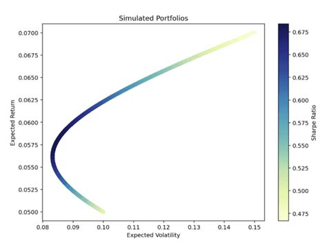 Mean Variance Optimization