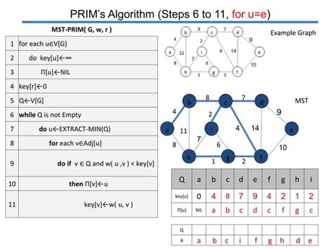 Prim S Algorithm PPTX
