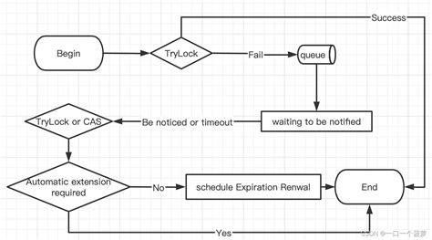 手撕基于redis的分布式锁——golang，附可用代码disgo redisson golang csdn博客