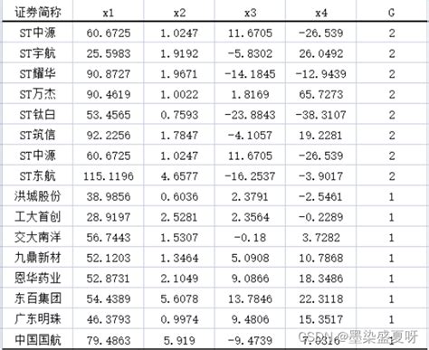 r语言作业 第六章判别分析 对于a股市场2009年陷入困境的上市公司st公司 csdn博客