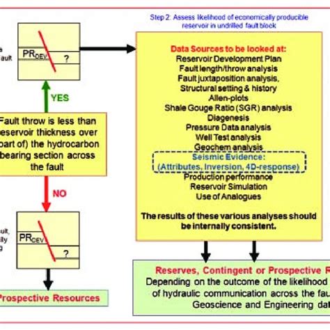 Considerations For Resource Classification For Undrilled Fault Blocks Download Scientific Diagram Considerations For Resource Classification For Undrilled Fault Blocks Download Scientific Diagram