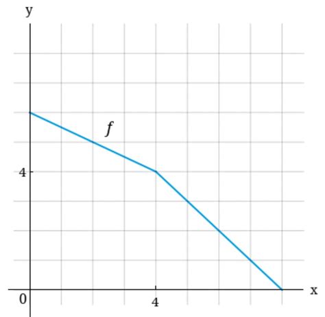 Solved A Graph Of A Function Is Given Use The Graph To Find