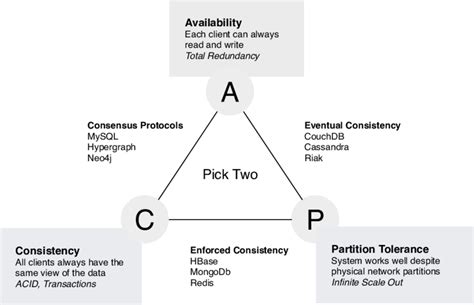 Cap Theorem Hurdle To A Perfect System