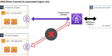 Aws Direct Connect Gateway Deep Dive Edge Cloud
