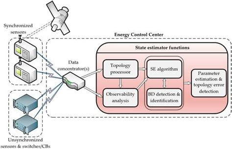 Energies Mdpi On Linkedin A Survey On Hybrid Scada Wams State Estimation Methodologies In Electric…