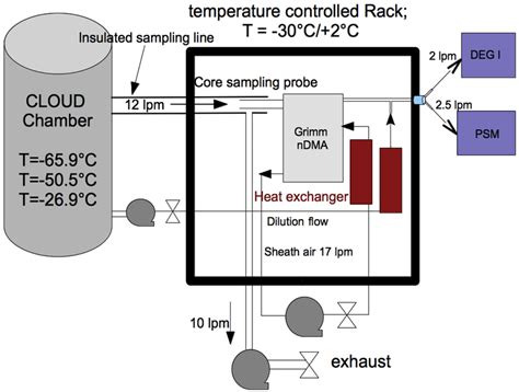 Sketch Of The Calibration Setup The Calibration Unit Was In A