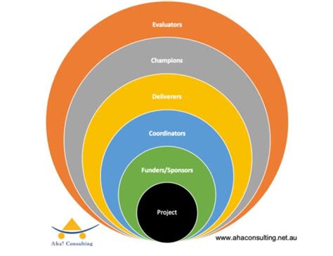 the orbits of implementation