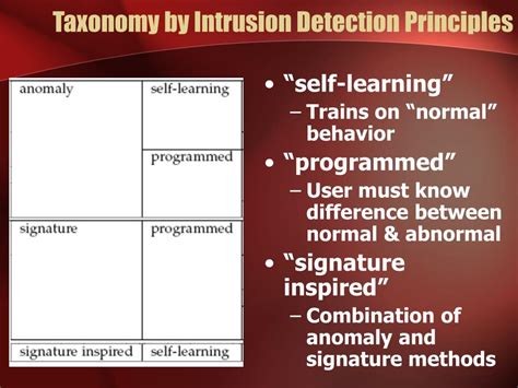 Ppt Intrusion Detection Systems A Survey And Taxonomy Powerpoint