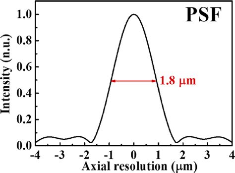 Point Spread Function Of The Tisapphire Wsl Based Ss Oct Download