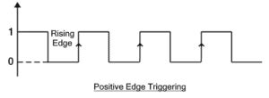 Difference Between Edge Triggering And Level Triggering