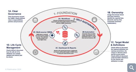 Your Guide To A Healthy Cmdb Governance Plat4mation