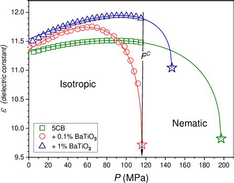 Figure 3 From Continuous Isotropic Nematic Transition In Compressed Rod
