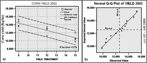 A Diagram Of Observed Values Of The Corn Yield For The 12 Plots Group Download Scientific