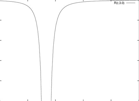 The Scalar Curvature 14 Plotted As A Function R M 2 Of A Radial Download Scientific Diagram