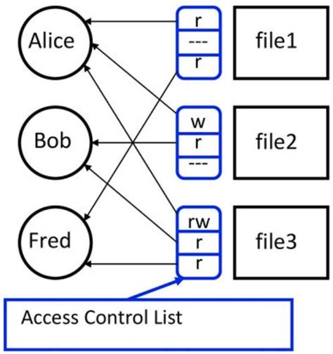 Secure Access Control In The Decentralized Cloud