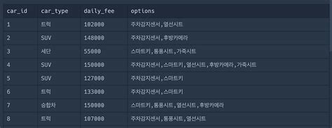 [sql] 프로그래머스 평균 일일 대여 요금 구하기 select dev eunice