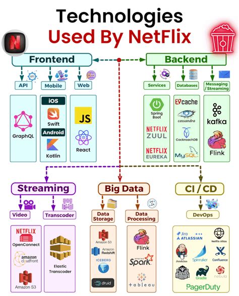 Technologies Used By Netflix Dr Amarjeet Singh Chauhan