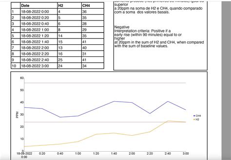 Does High Methane Baseline And High H2 Levels Consistently Though Entire Lactulose Test Mean