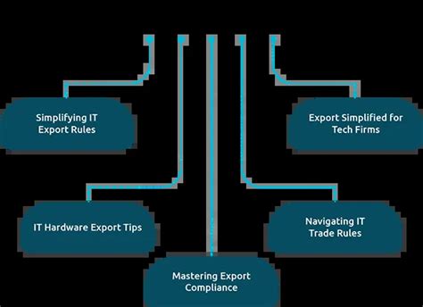 Navigating Export Controls For It Hardware