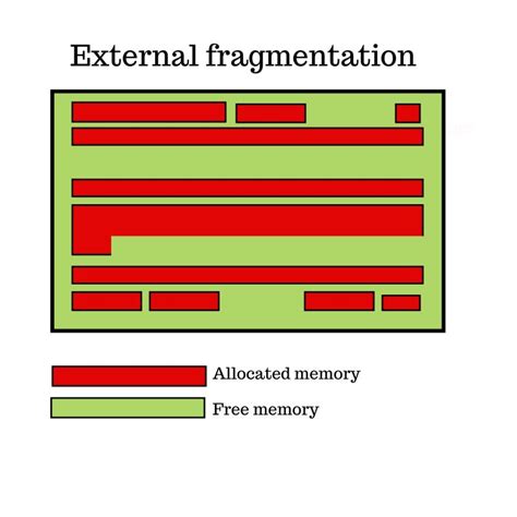 Memory Allocation Is An Interesting Dilemma You Can Allocate Exactly… Hussein Nasser 11