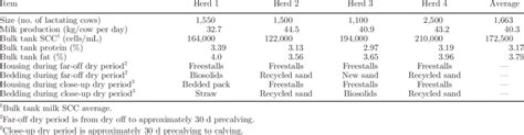 Herd Characteristics Download Table