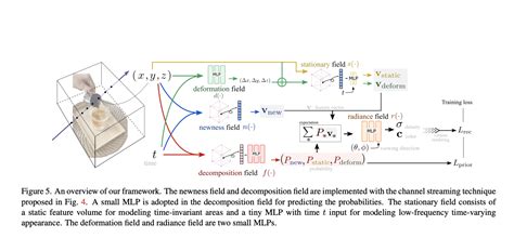 Latest Computer Vision Research Proposes Nerfplayer A Streamable