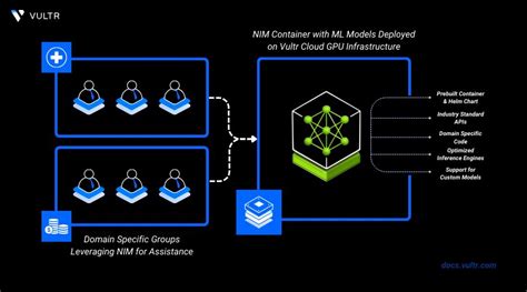 How To Deploy Generative Ai With Nvidia Nim™ Mirdul S Posted On The
