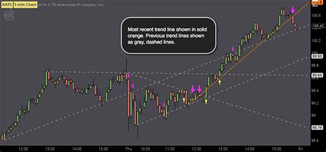 Automatic Trend Lines Professional Thinkorswim Indicators Premium