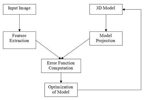 Computer Vision Tracking The Hand Using Bayesian Models Words Research Paper Example